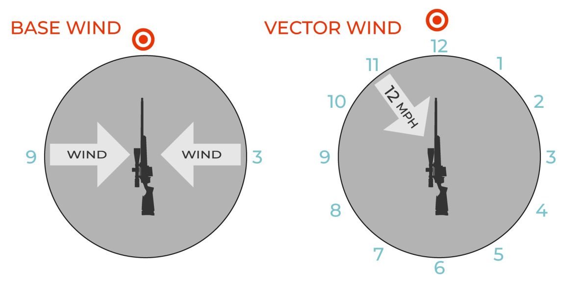 Base Wind vs. Vector Wind Ballistic Solutions - Gunwerks UK