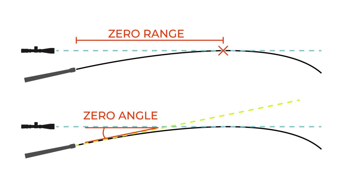 Zero Angle vs. Zero Range - Gunwerks UK